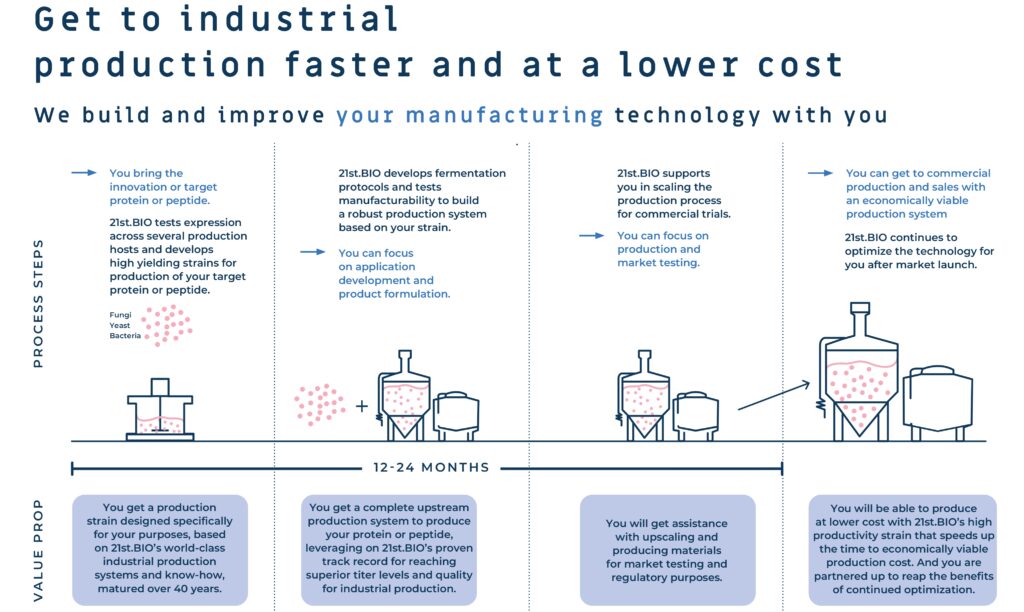Precision fermentation offering - 21st.BIO